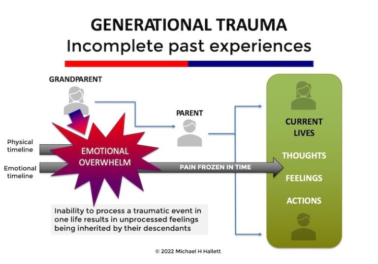 What is generational trauma? - Michael H Hallett