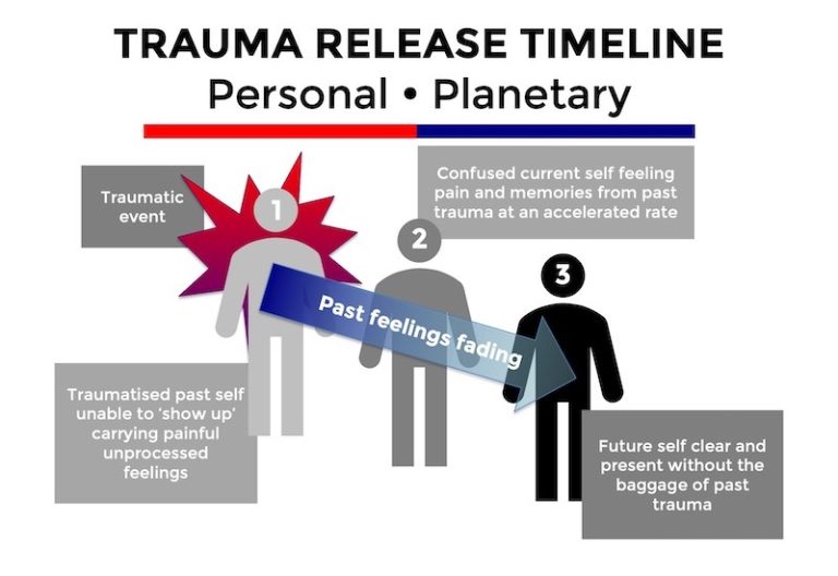 Trauma release timeline – from past to present - Michael H Hallett